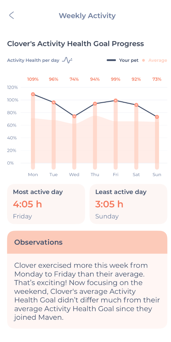 Maven Pet Health App and Tracker | Preventive Vet