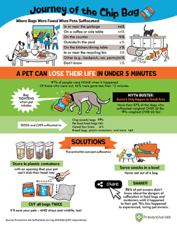 Pet Suffocation Infographic | Preventive Vet